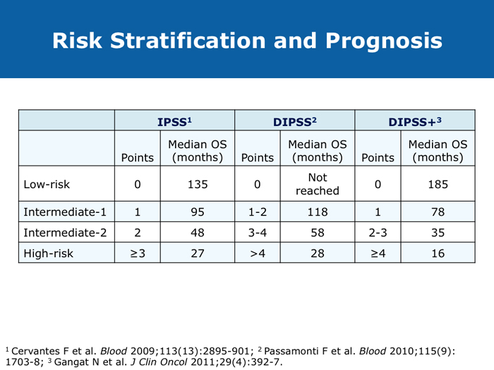 JAK Inhibitors in Myelofibrosis | Research To Practice