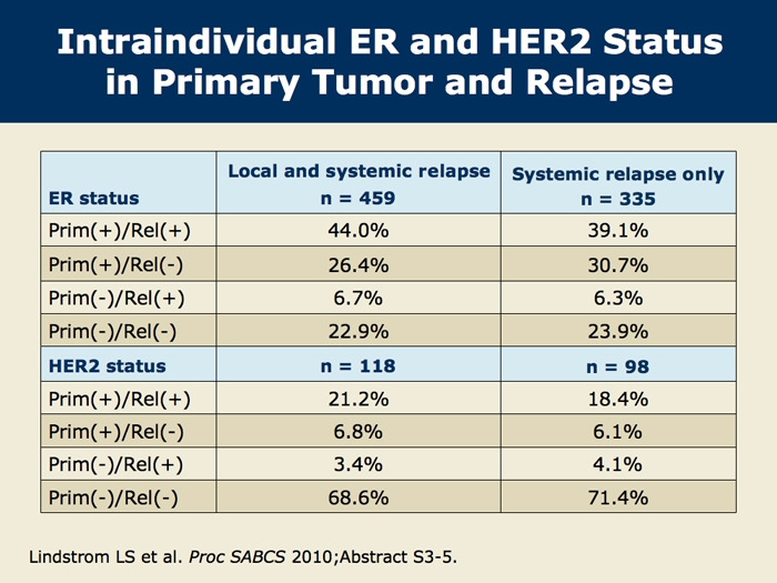 Discordance In Hormone Receptor And Her2 Status In Breast Cancer During Tumor Progression