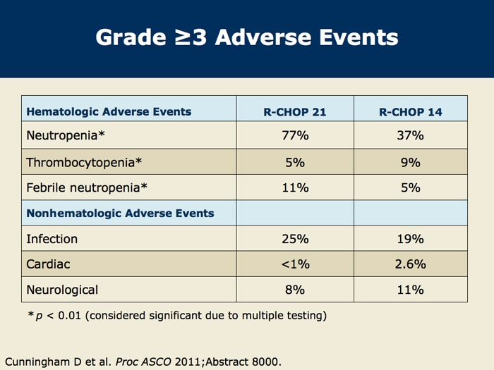 Reports from Phase III Trials of CHOP-Containing Regimens for the ...