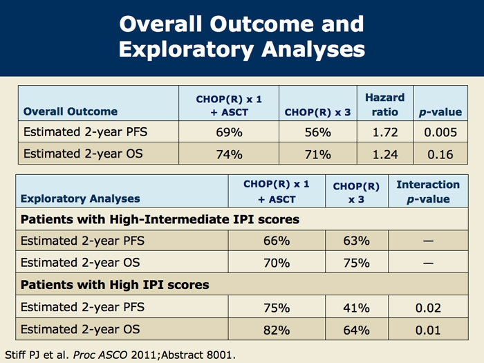 Reports from Phase III Trials of CHOP-Containing Regimens for the ...