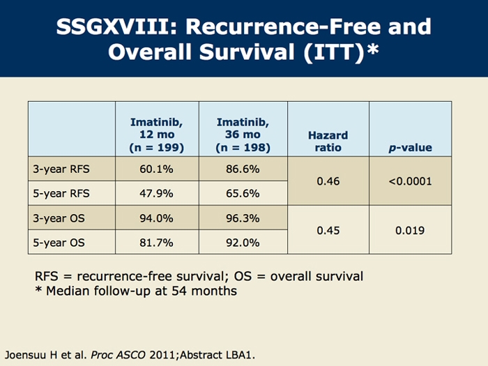 Final Results of the SSGXVIII/AIO Study on the Treatment of Operable ...