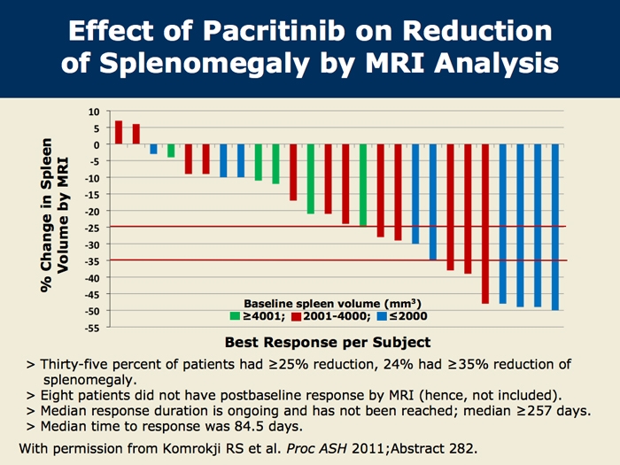 Novel JAK2 Inhibitors Pacritinib and SAR302503 for Myelofibrosis ...