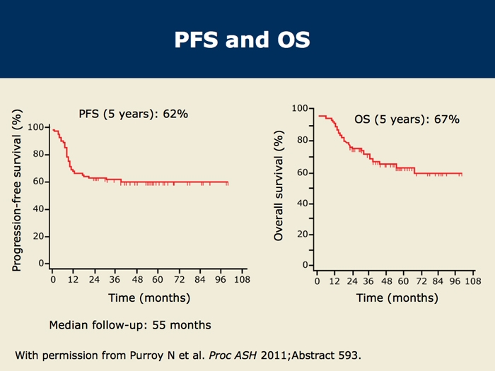 Chemotherapy and Rituximab for NHL: Results from the Dose-Adjusted ...
