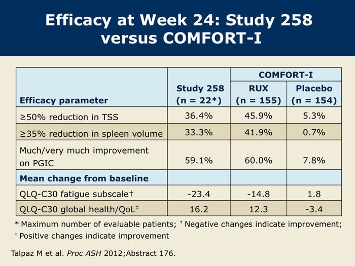 Efficacy, Hematologic Effects and Dose of Ruxolitinib in Patients with Myelofibrosis and Low ...