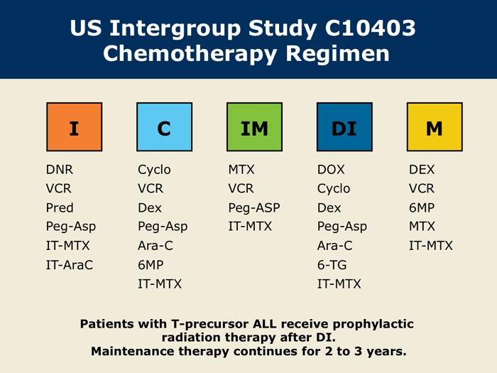 Early Results from the Phase II C10403 Trial of Combination ...