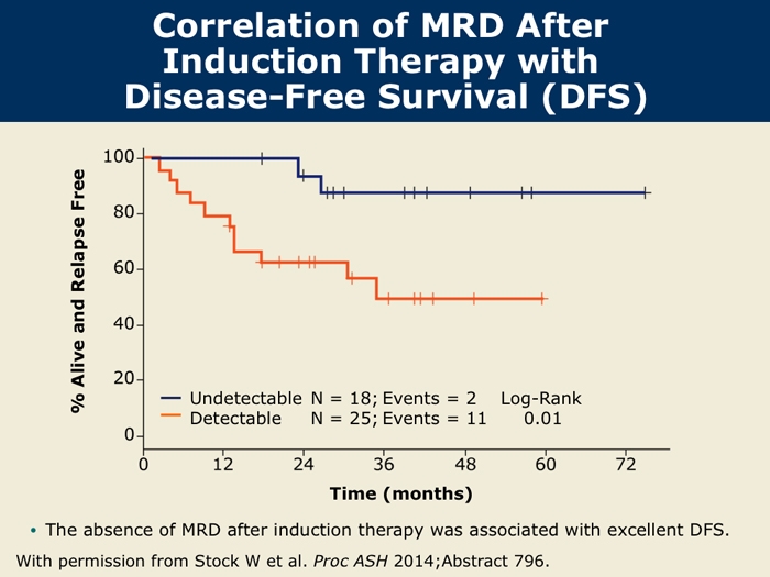 Early Results from the Phase II C10403 Trial of Combination ...
