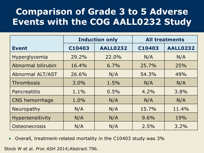 Early Results from the Phase II C10403 Trial of Combination ...