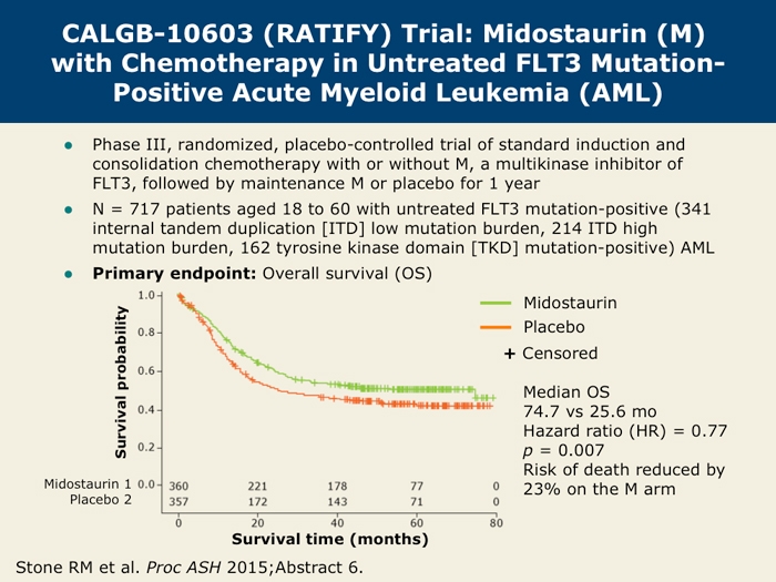 Efficacy and Safety of Midostaurin-Based Induction and Maintenance ...