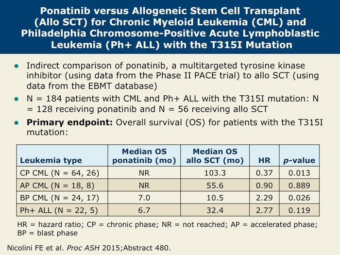 Ponatinib versus Allogeneic Stem Cell Transplant for Patients with CML ...